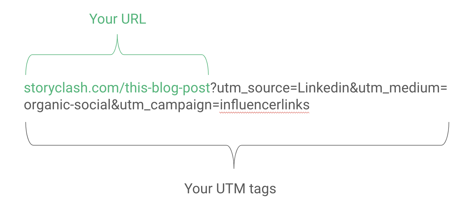 Create Custom Influencer Tracking Links | Step-by-Step Guide
