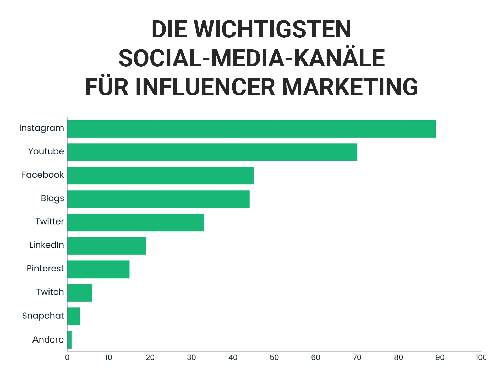 Influencer Marketing - So machen es moderne Marken